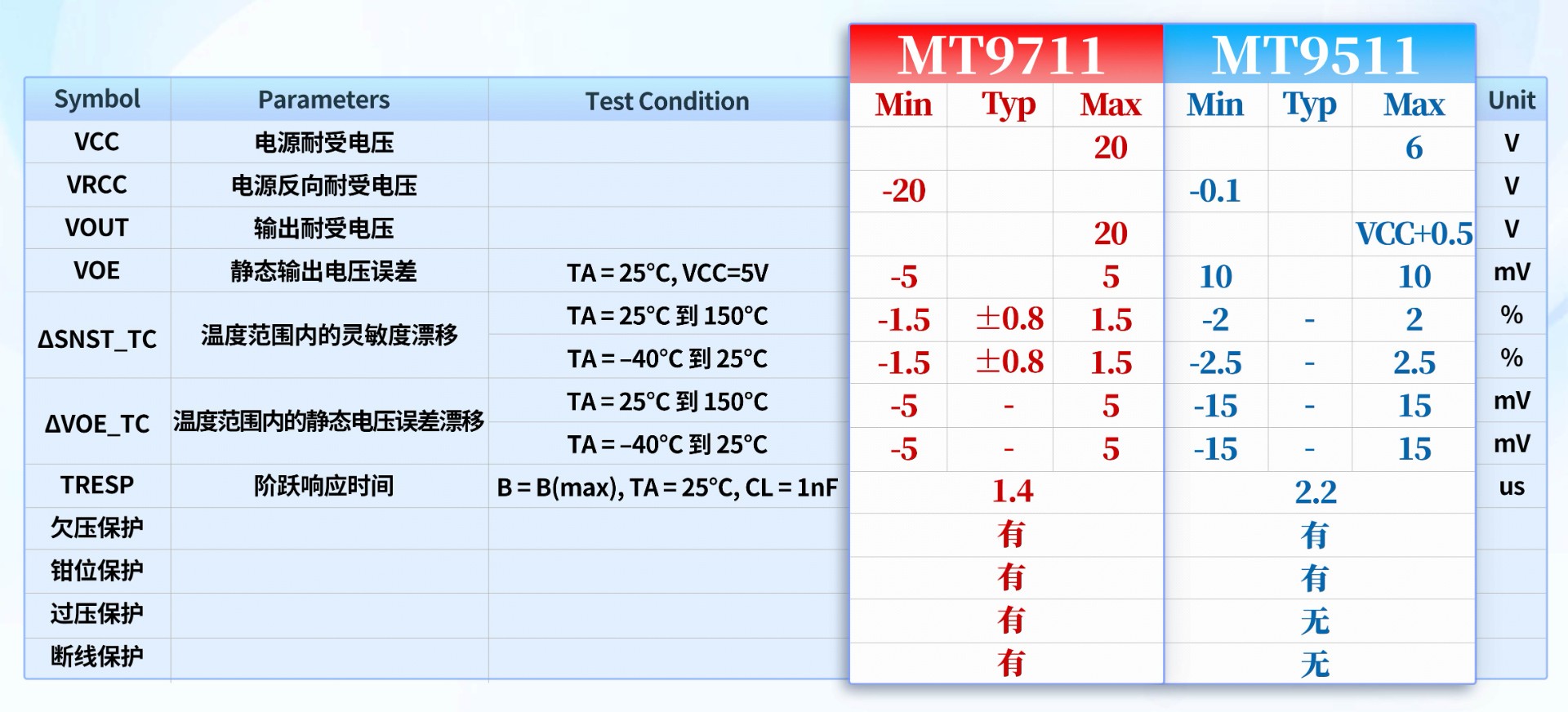 MagnTek·新品 | 第二代全新升级开环电流传感器芯片MT9711系列 - MagnTek 麦歌恩