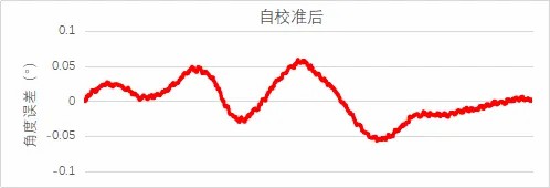 MagnTek · New Product | MT6835, the fourth generation upgraded magnetic angle encoder chip ...