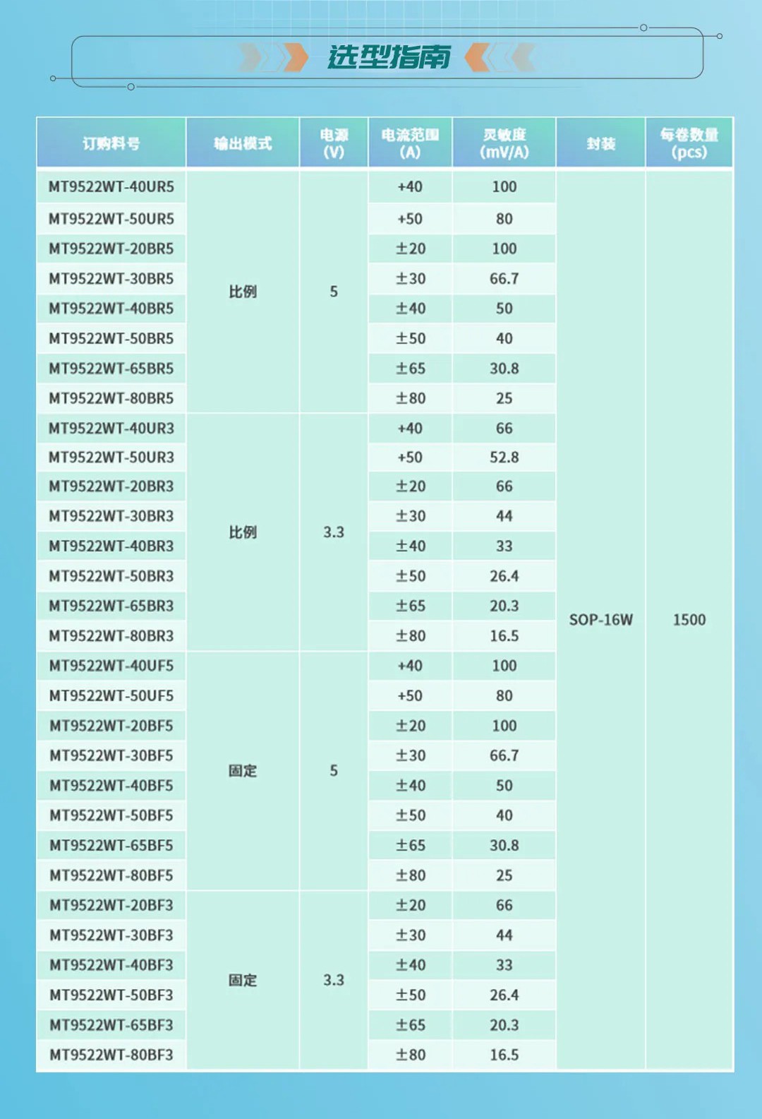 MagnTek·新品 | 适用于光伏逆变器和车载充电机的新一代电流检测芯片-MT9522 - MagnTek 麦歌恩
