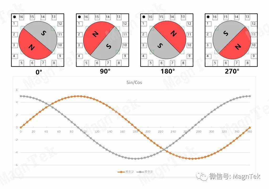 MagnTek· New product | MT6701 Differential Hall magnetic coding chip for DC brushless steering ...