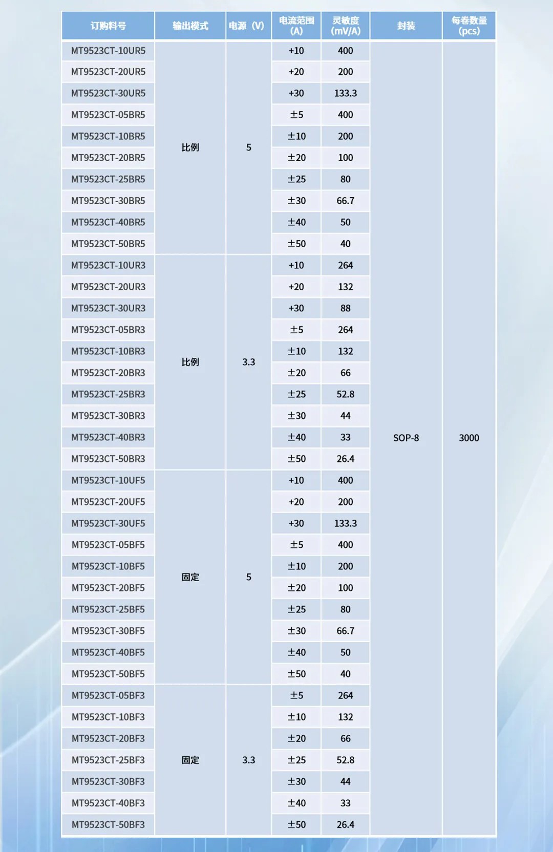 MagnTek·新品 | 适用于变频器和储能的新一代电流检测芯片-MT9523 - MagnTek 麦歌恩