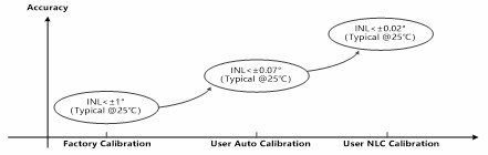 MagnTek · New Product | MT6835, the fourth generation upgraded magnetic ...