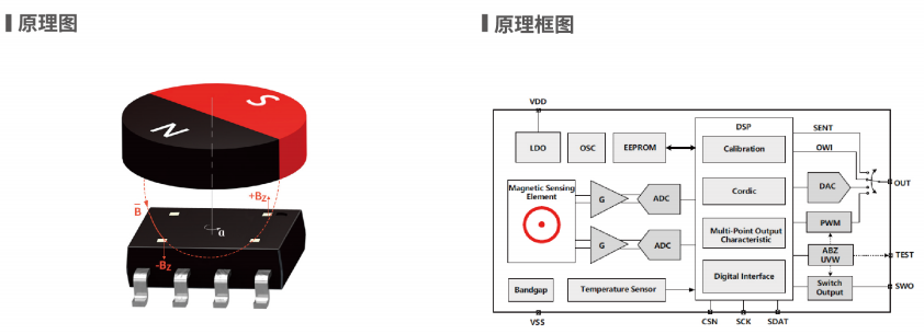 MagnTek · New Product | A New Generation of Magnetic Angle Sensor Chip ...