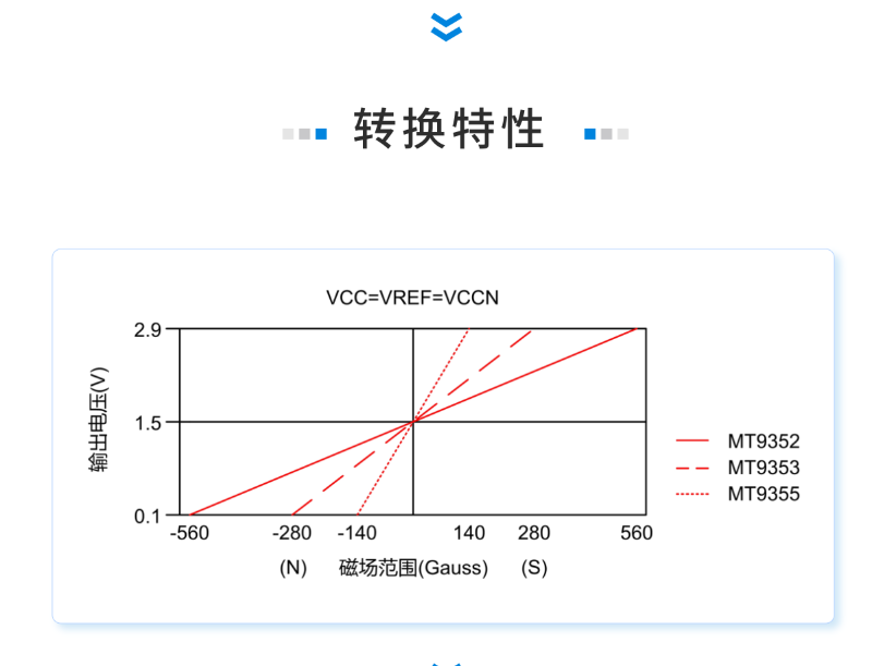MagnTek·新品 | 麦歌恩全新一代低功耗线性霍尔传感器芯片—MT935X系列 - MagnTek 麦歌恩